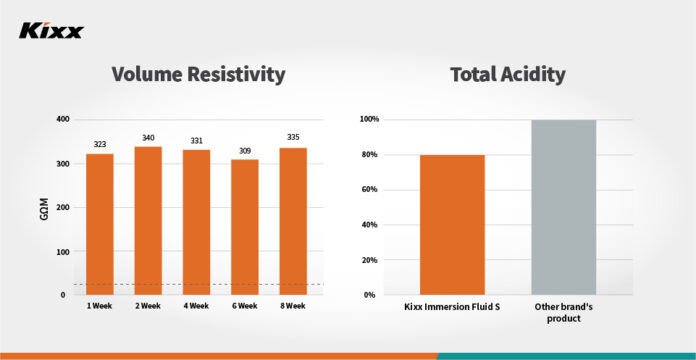 Kixx Immersion Fluid S Boosts Performance for Data Centers | Kixx Newsroom