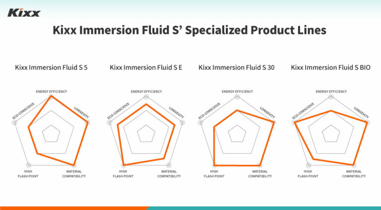 Kixx Expands Portfolio of Immersion Cooling Fluids